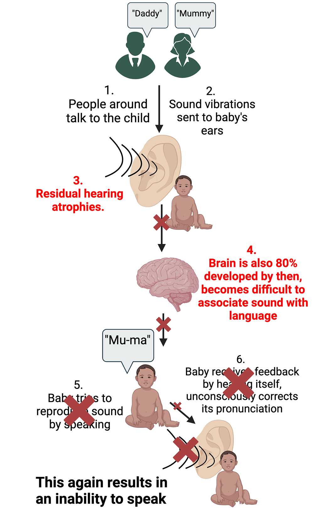 What happens if a child is diagnosed late?/Late diagnosis results in ...